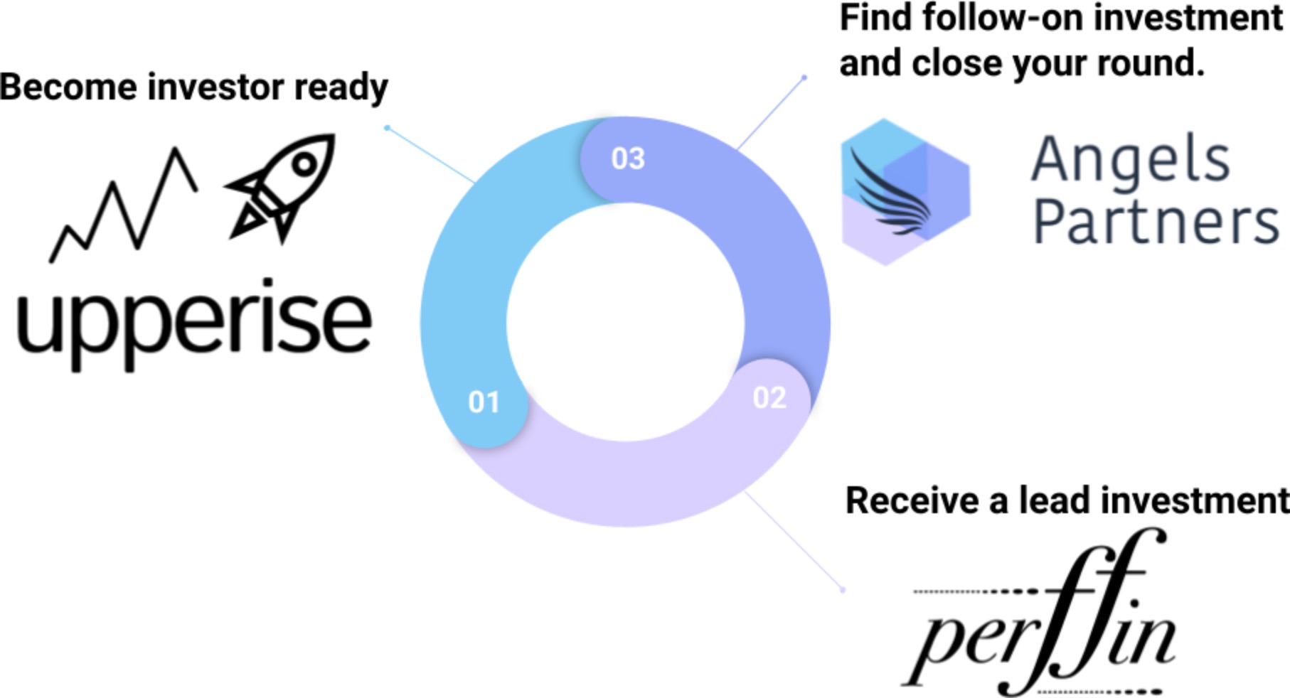 The New Partnership Between Upperise And Angels Partners